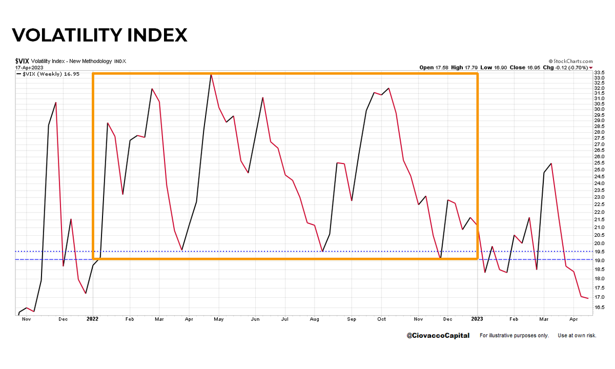 Chris Ciovacco on Twitter: "Weekly $VIX stayed inside the orange box in 2022."