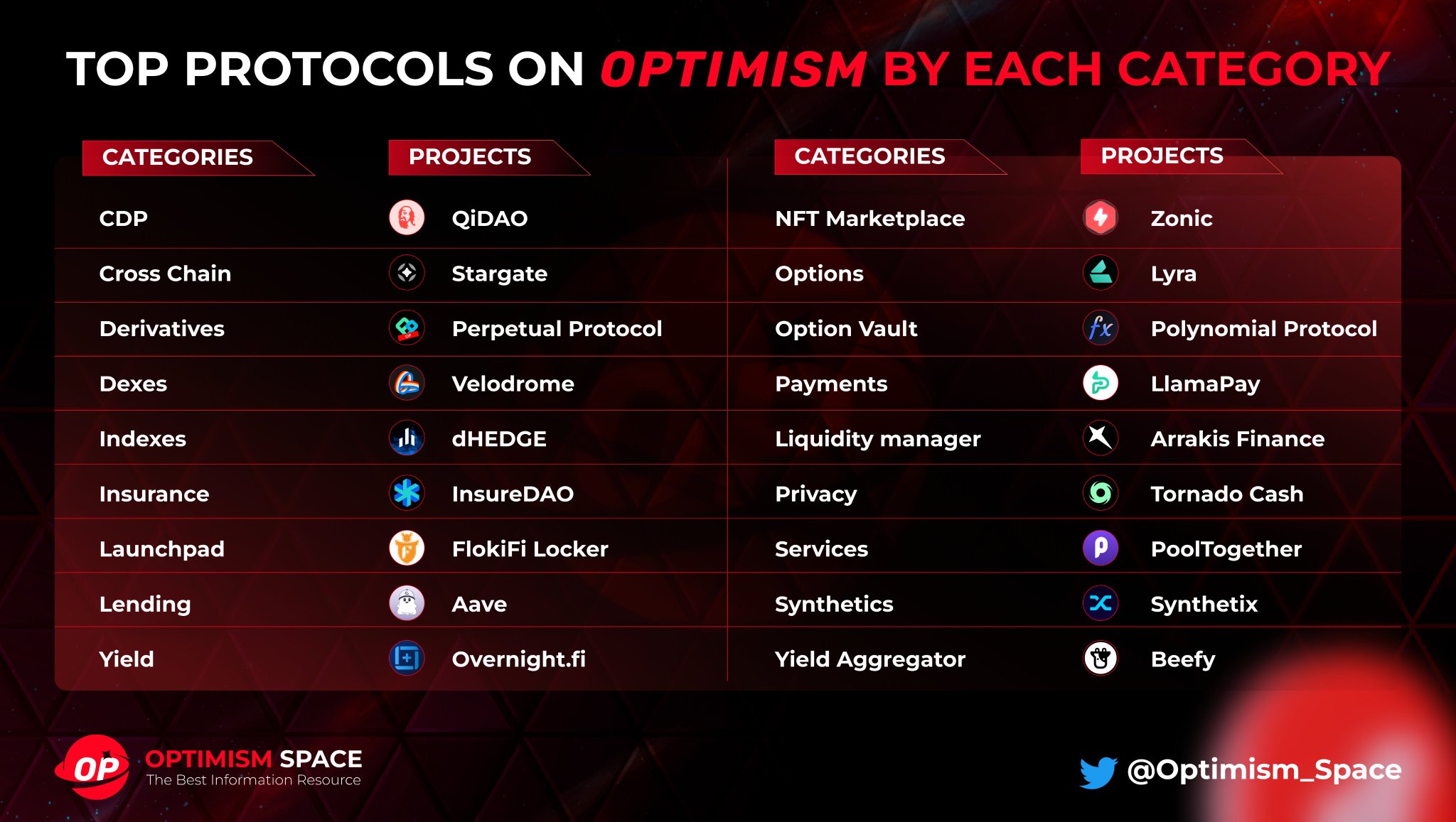 Optimism Space рџ ґ рџ ґ On Twitter рџ ґ As The Optimism Ecosystem