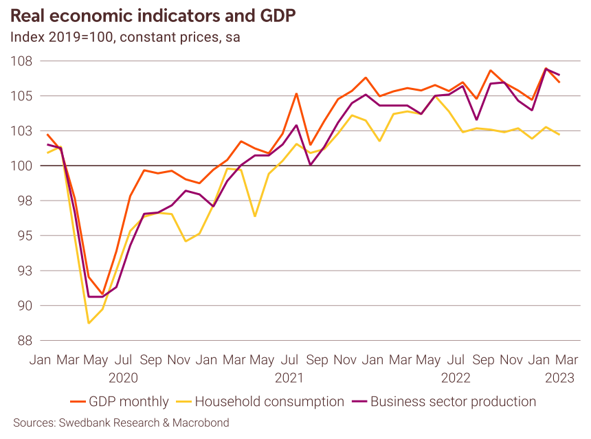 Swedbank Makroanalys on Twitter: "🇸🇪 GDP decreased by 1% and household consumption by 0.5% in ...