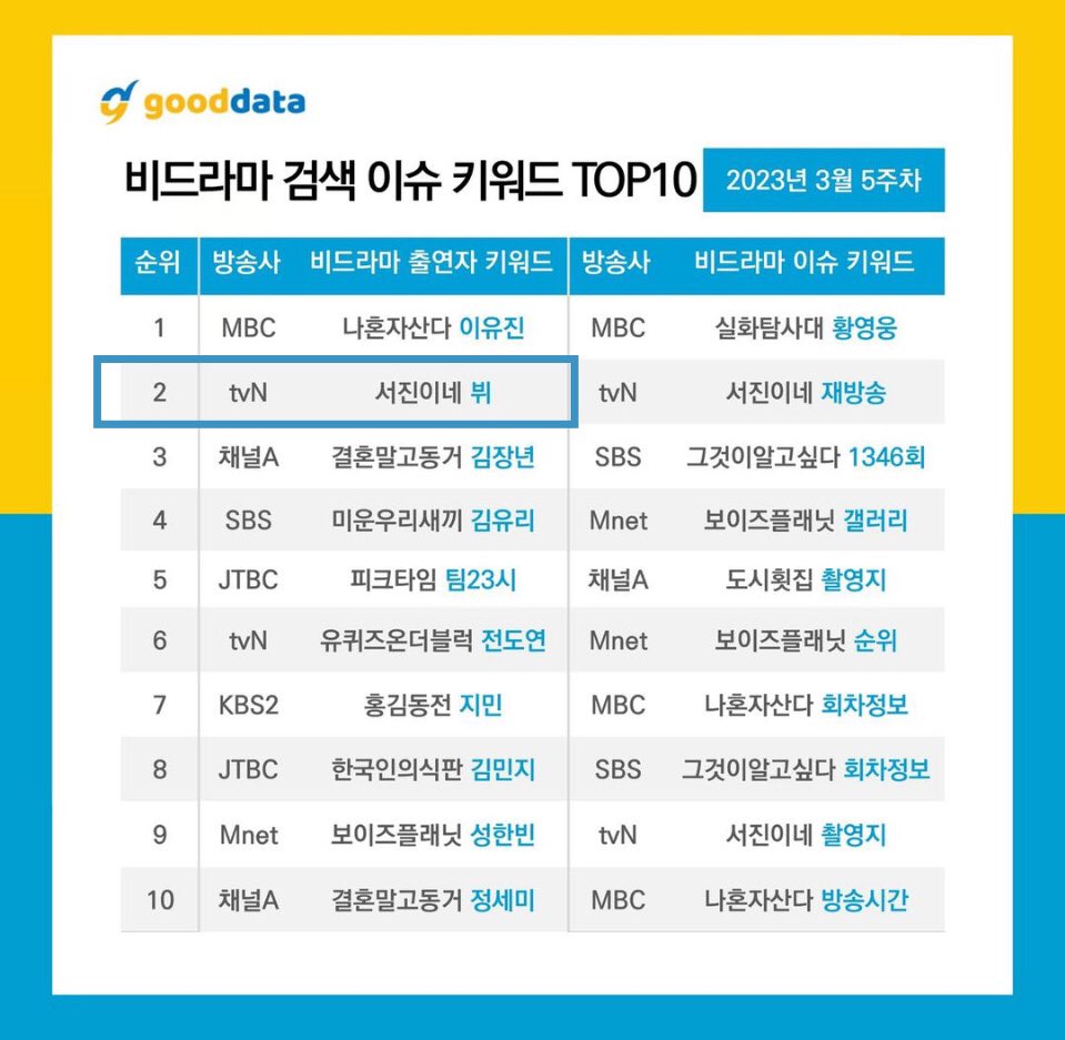 TAE GUIDE on Twitter: "[INFO] According to Good Data analysis Taehyung was the #2 Most searched ...