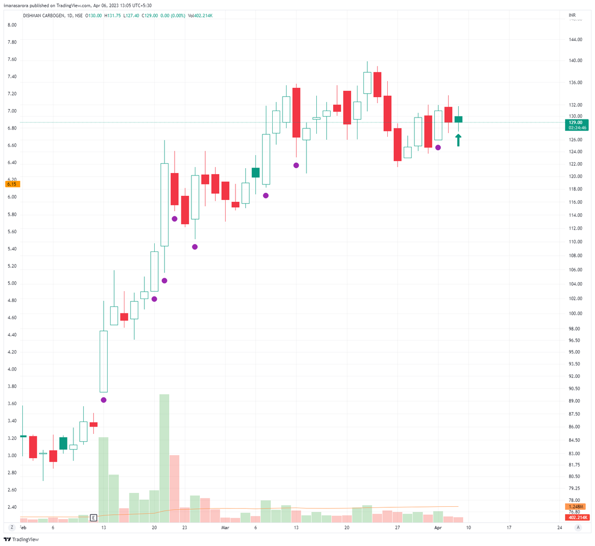 #NewPosition - LONG in #DCAL at 131.30 stop LOD Target: - Thread from ...