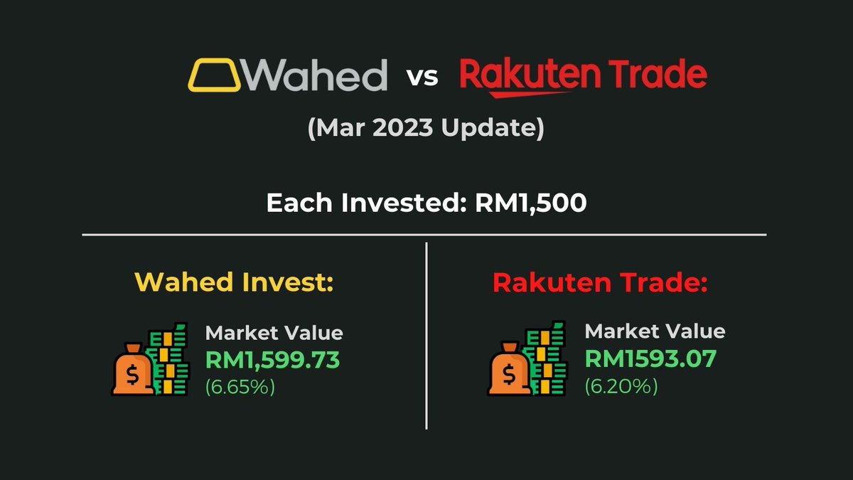 Marcus Keong on Twitter: "Wahed Invest vs Rakuten Trade: Experiment Update for Mar 2023 Total ...