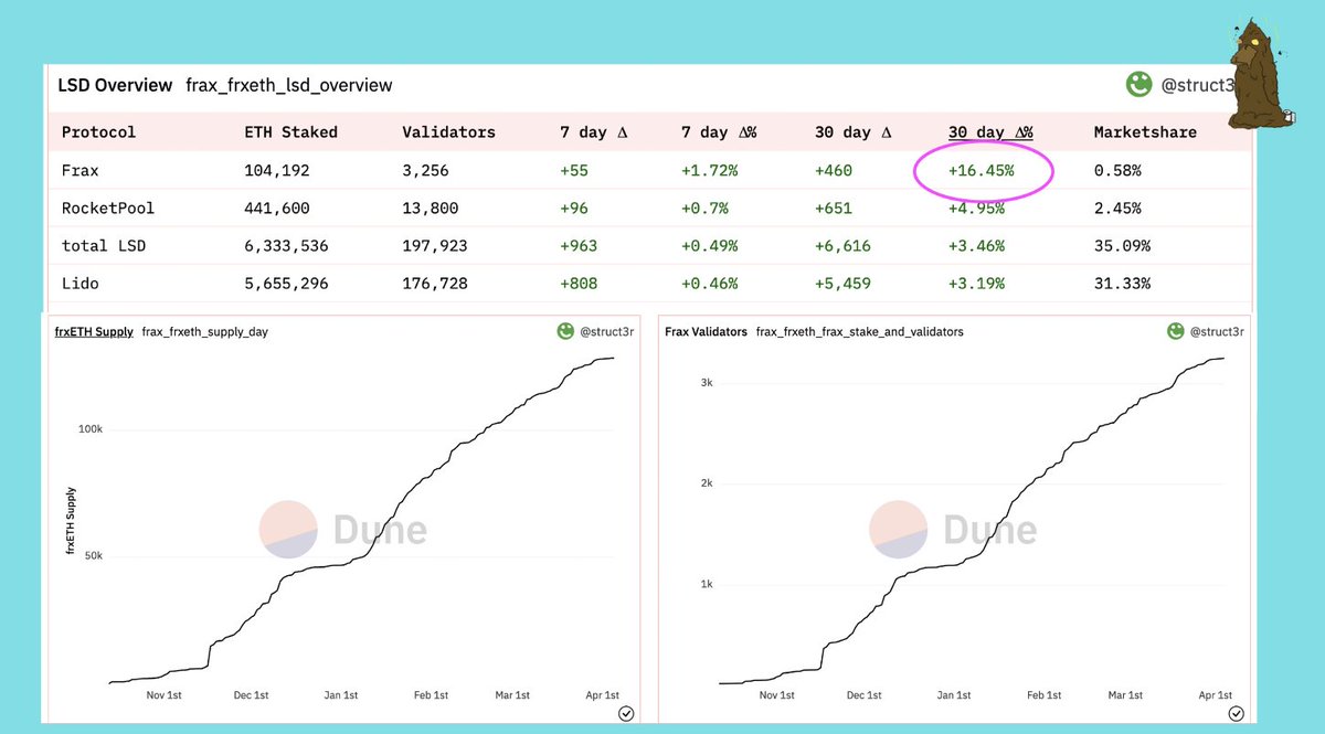As the Shanghai upgrade approaches 🌄, everyone is hungry for LSD alpha. Out of all the LSD ...