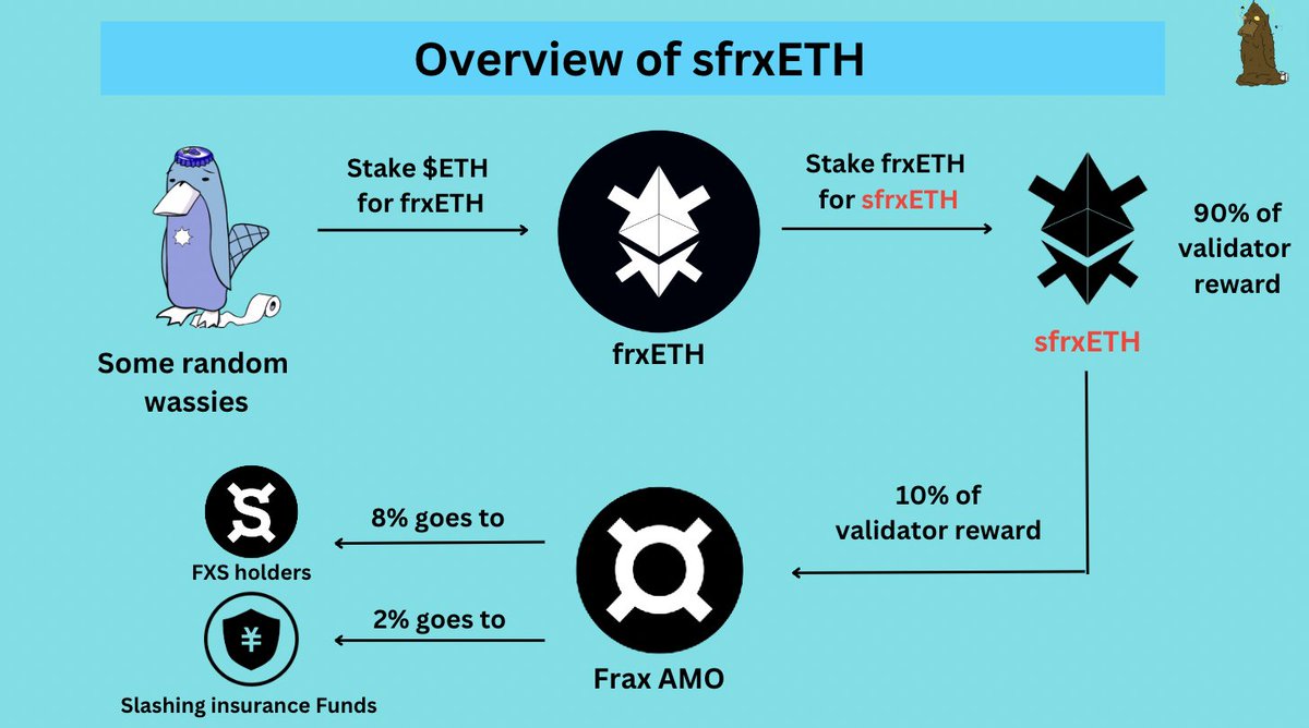 As the Shanghai upgrade approaches 🌄, everyone is hungry for LSD alpha. Out of all the LSD ...