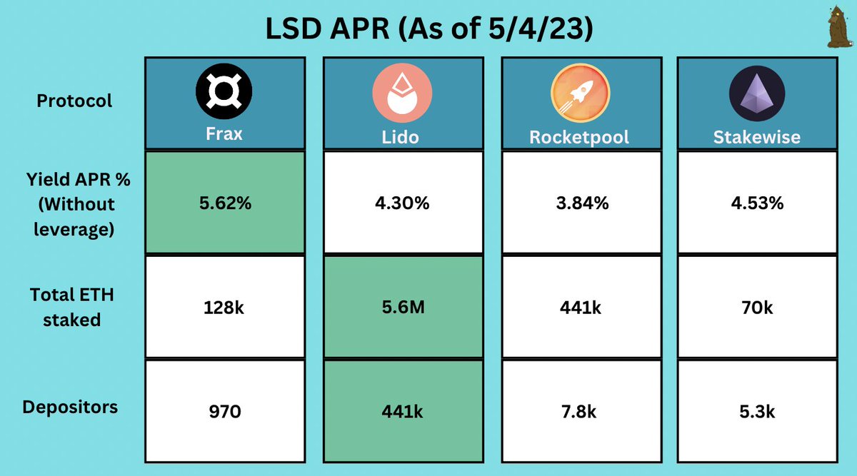 As the Shanghai upgrade approaches 🌄, everyone is hungry for LSD alpha. Out of all the LSD ...