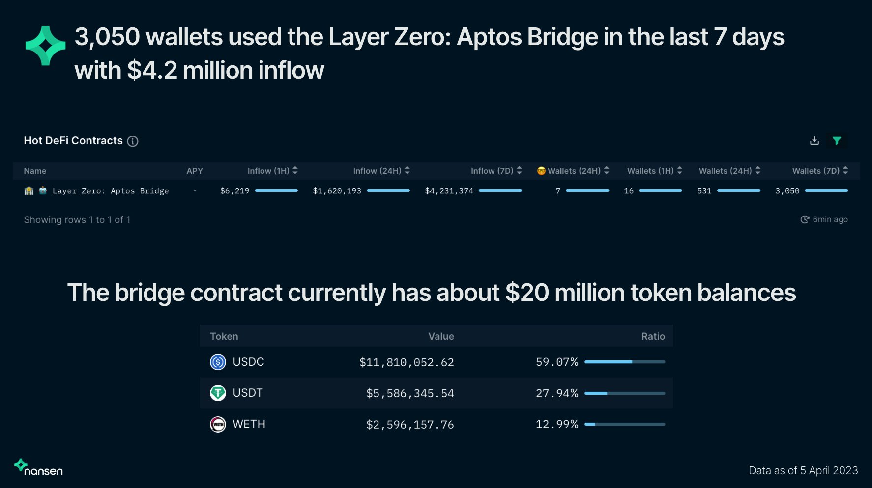Nansen 🧭 on Twitter: "🔥 @LayerZero_Labs raised $120M at a $3B valuation $ZRO airdrop tweets ...