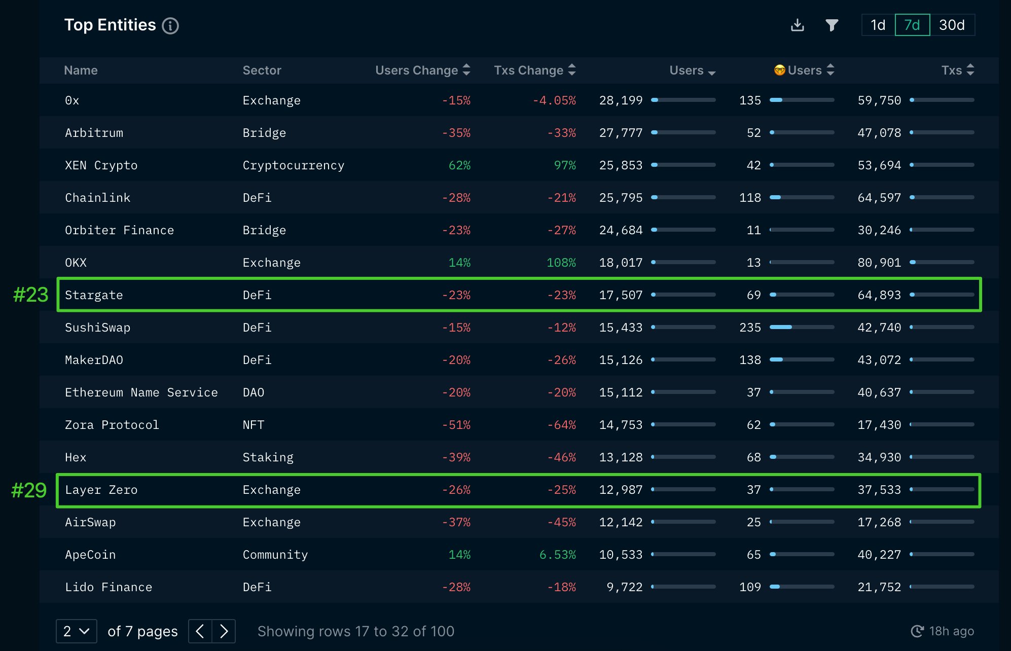Nansen 🧭 on Twitter: "🔥 @LayerZero_Labs raised $120M at a $3B valuation $ZRO airdrop tweets ...
