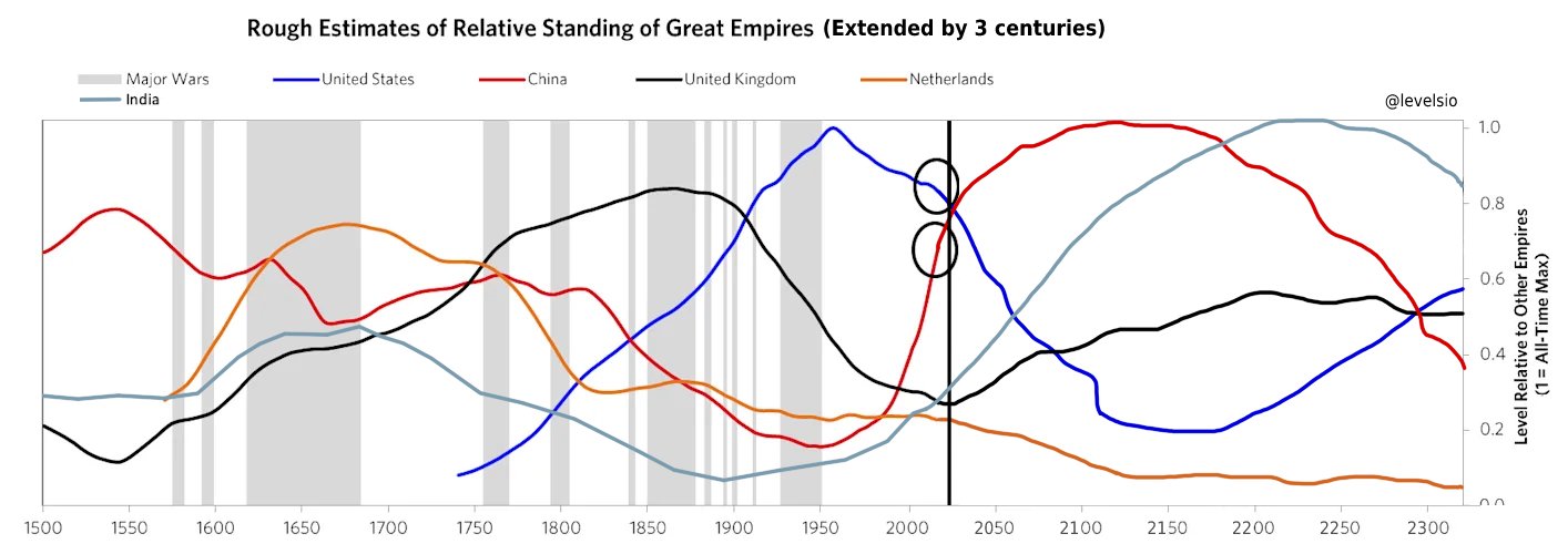 @levelsio on Twitter: "I extended @RayDalio's rising and falling Great ...