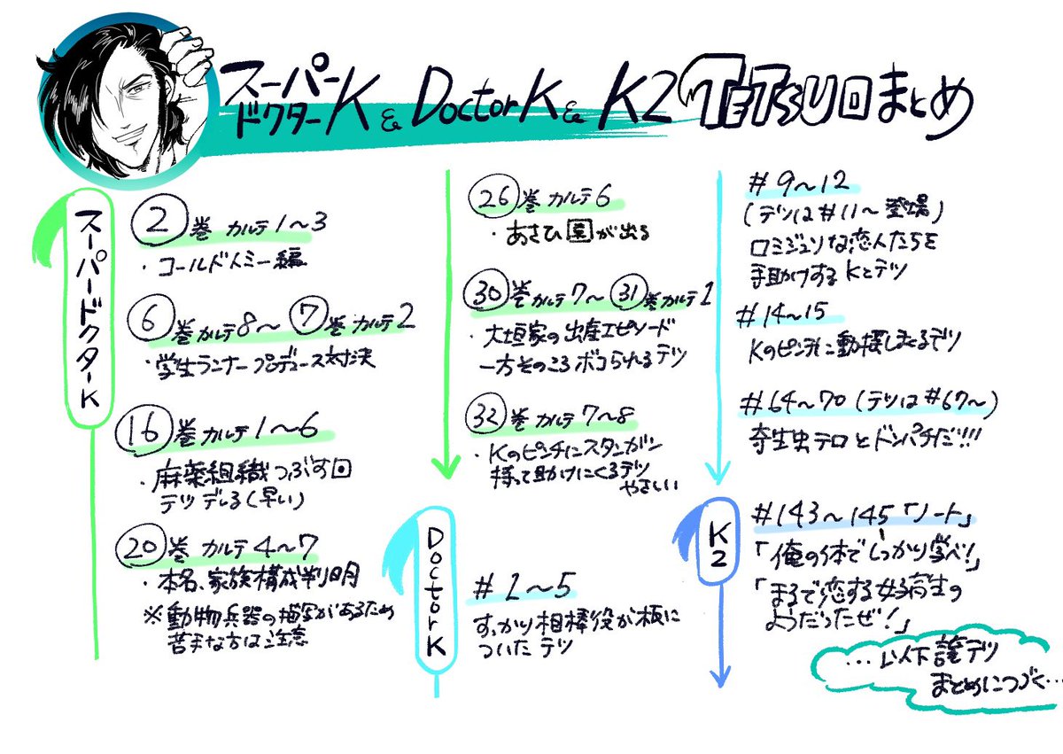 市川芯子 on Twitter: "スーパードクターK/Doctor K/K2 TETSU回まとめ(自分用) ※微ネタバレあり"