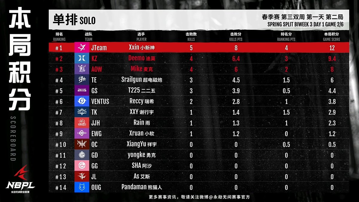 Naraka Esports on Twitter: "NBPL SPRING 2023 BIWEEK 3 SOLO Day 1 Game 2/6 @JTeam_club .Xxin won ...
