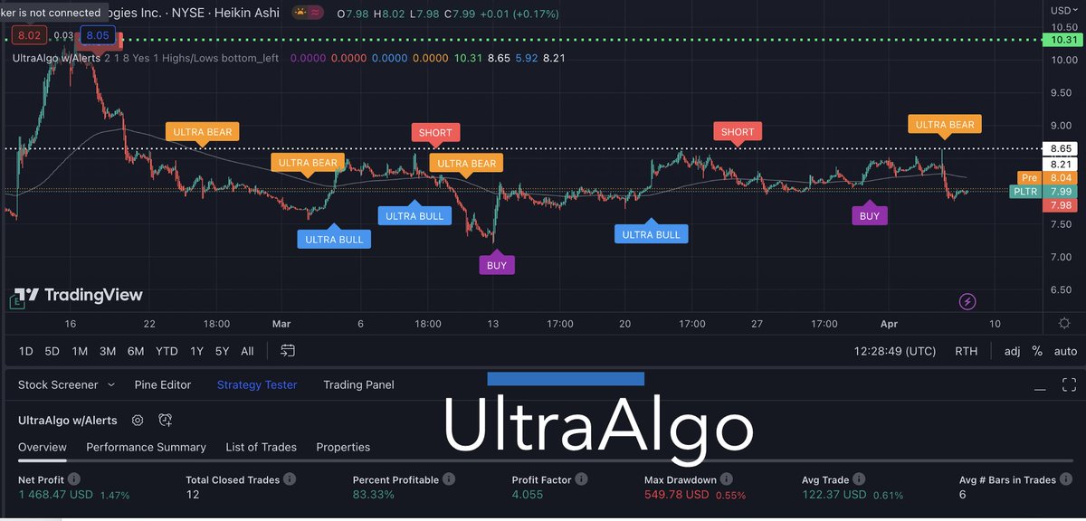 $PLTR Awaiting Buy Signal based off 12 signals $1,468 net profit 4.05 profit factor 83% win rate ...