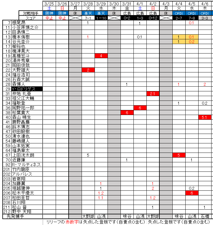 ツンデレブログ 喧嘩腰じゃねーよ On Twitter 昂弥の復帰戦。初回3安打2四球で2点、2回は2安打で1点。ここで予定の2打席を終えた昂弥が交代。するととたんに打線が沈黙、以後9回