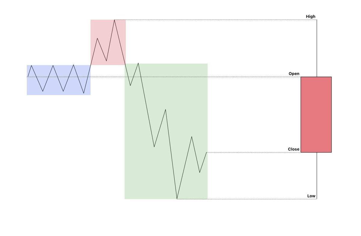 Thread on Power of 3 (PO3) / Accumulation, Manipulation, Distribution ...