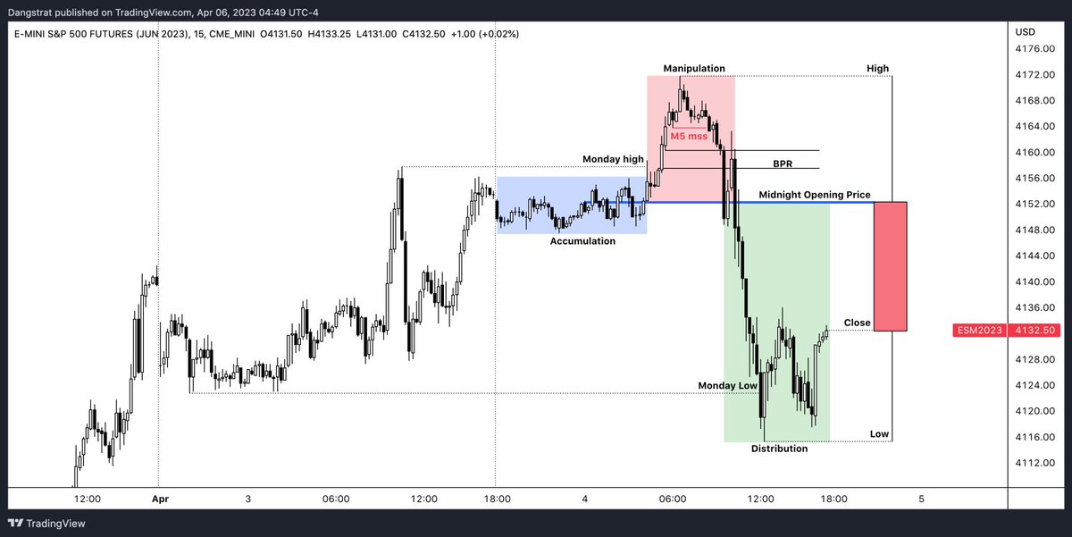 Thread on Power of 3 (PO3) / Accumulation, Manipulation, Distribution ...