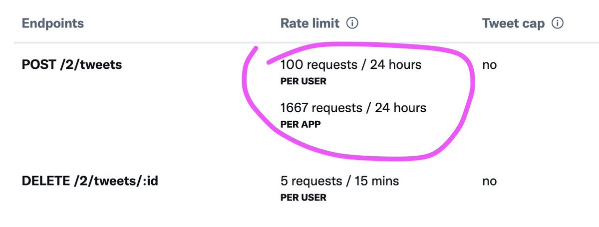 andrei 🇺🇦 on Twitter: "Here's what the $100/mo Twitter API plan gets you. If I am interpreting ...