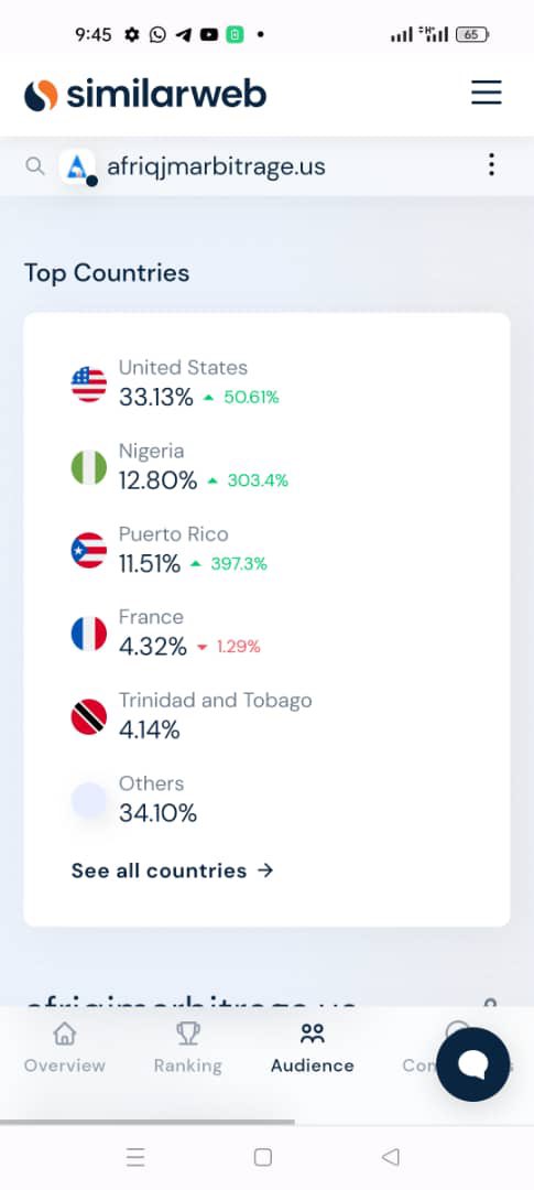 AFRIQ ARBITRAGE SYSTEM on Twitter: "USA IS STILL TAKING THE LEAD NIGERIA IS NUM 2 FOLLOWED BY A ...