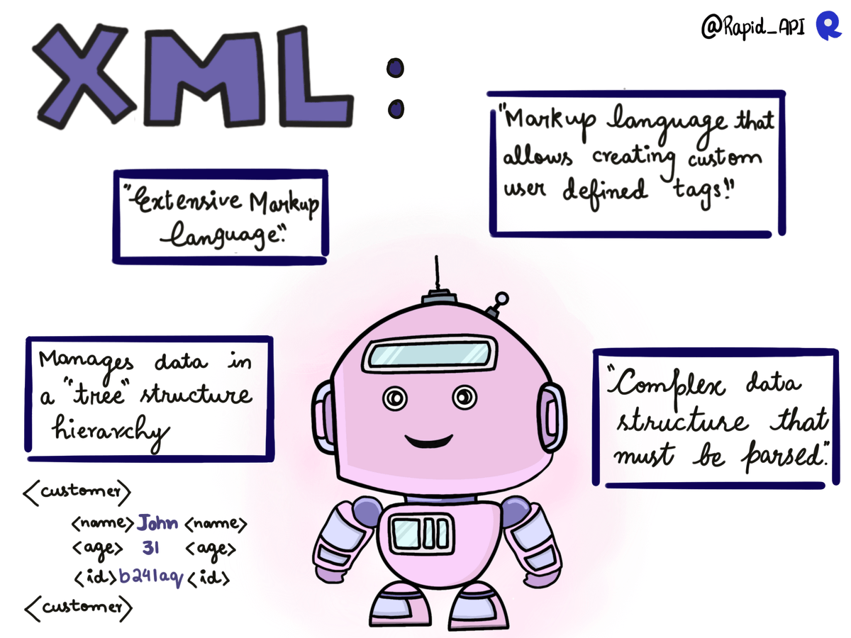 Json Vs Xml Lets Learn About It In This Weeks Rapid Api Comic Thread π§΅π Thread From Rapid