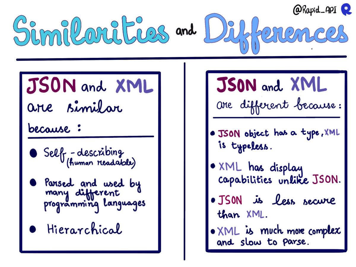 JSON vs. XML. Let's learn about it in this week's Rapid API Comic ...