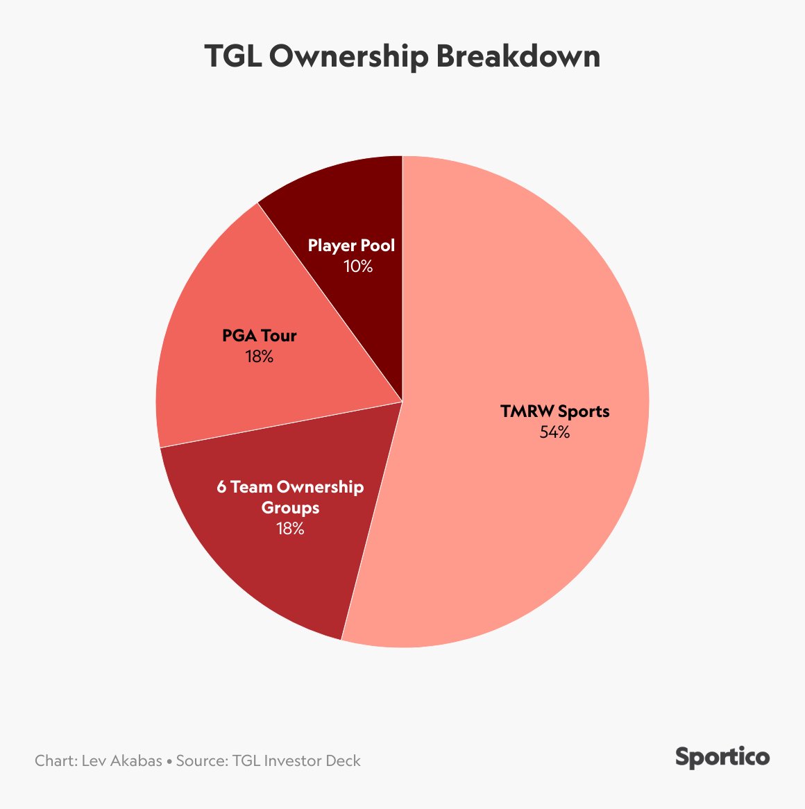 Sportico on Twitter: "TMRW will hold 54% of the TGL equity, with the PGA Tour holding 18% ...
