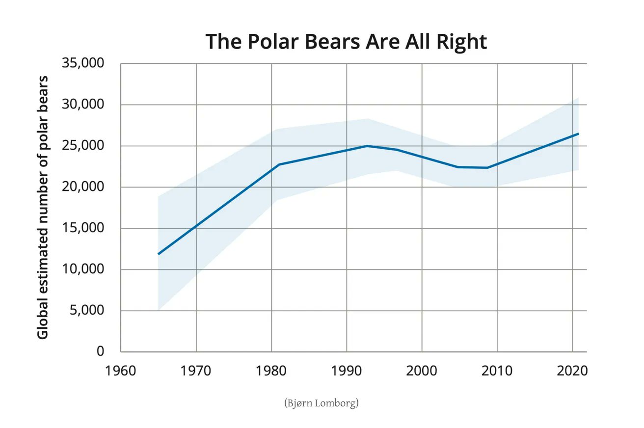Polar Bears Global Warming Graph