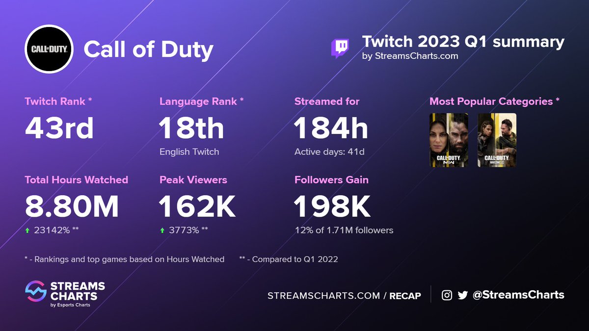 Esports Charts 🇺🇦 on Twitter: "Hey, esports community 👋, @StreamsCharts prepared a quarterly ...