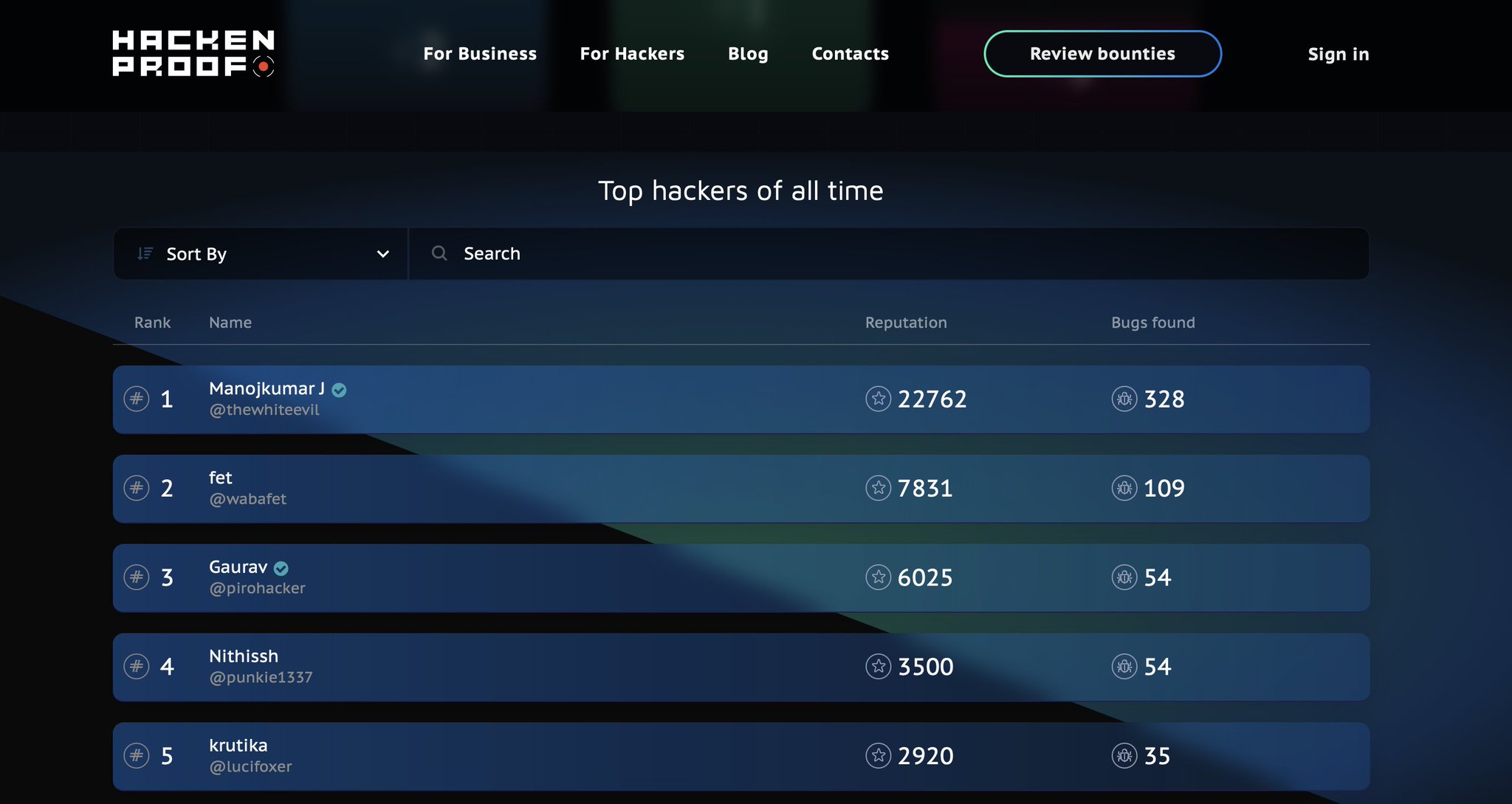 krutika_thakur on Twitter: "In Top 5 🎉🎉 @HackenProof #BugBounty #cybersecurity #bughunting https ...