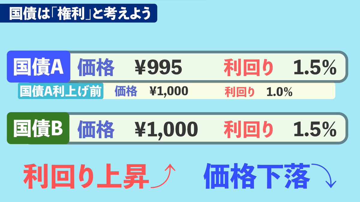 投資家プログラマーgo On Twitter 本日20 00にアップする動画のサムネイルはこんなパターンを用意してみました。国債市場の話な