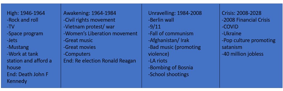 The book “The Fourth Turning” exposes how history EXACTLY repeats ...