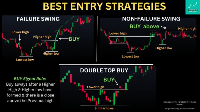 Technical Analysis 101🎯 6 Powerful & Simple Price action strategies...📉 ...