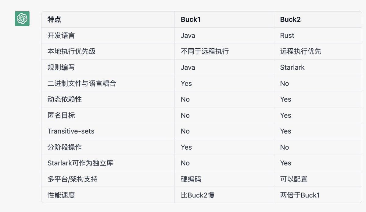 AlexZ 🦀 on Twitter: "gpt3.5 帮忙总结了 buck1 和 buck2 的区别"