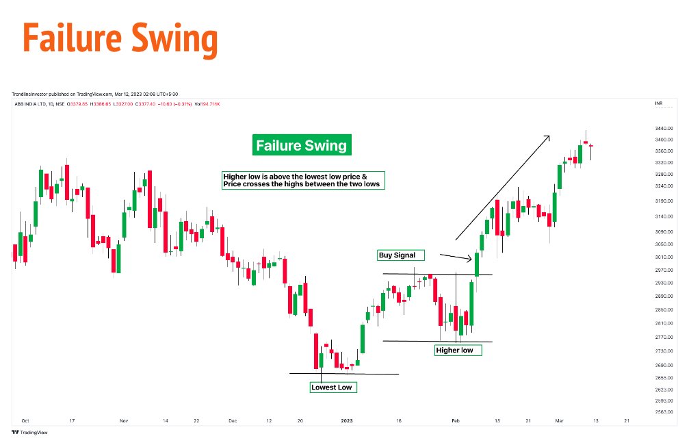 Technical Analysis 101🎯 6 Powerful & Simple Price action strategies...📉 ...