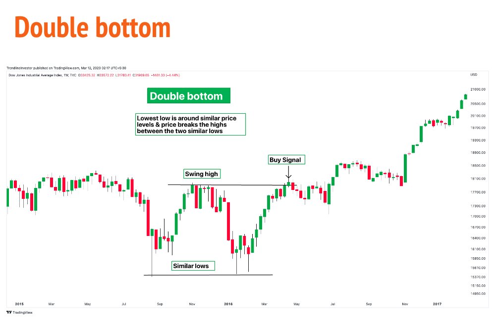 Technical Analysis 101🎯 6 Powerful & Simple Price action strategies...📉 ...