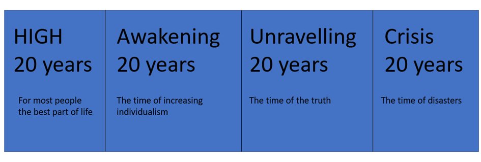 The book “The Fourth Turning” exposes how history EXACTLY repeats ...