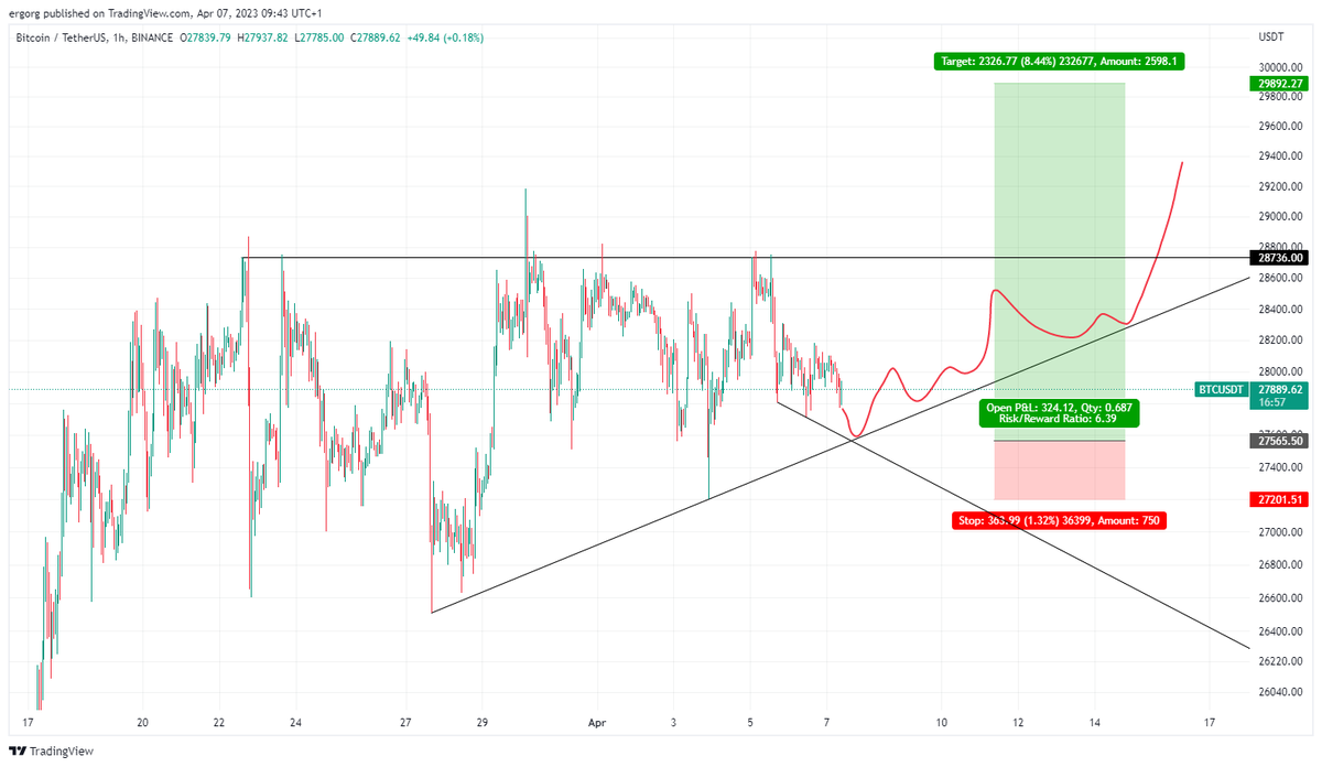 Ergorg on Twitter: "GM, wracając do wczorajszego rozegrania, chciałbym go uzupełnić o prognozę ...
