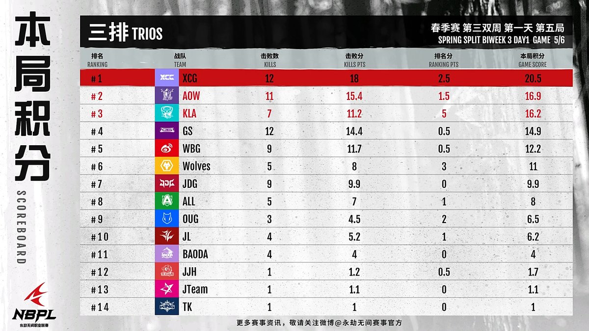 Naraka Esports on Twitter: "NBPL SPRING 2023 BIWEEK 3 TRIOS Day 1 Game 5/6 🔥🔥🔥XCG was the ...