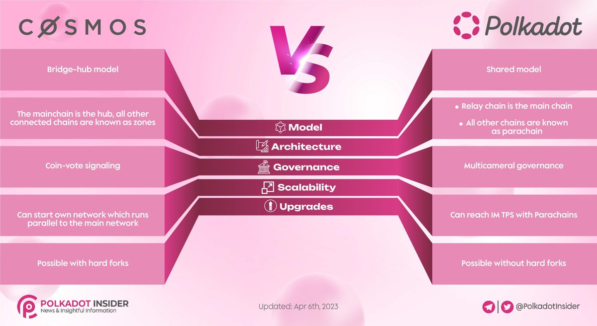 Polkadot Insider on Twitter: "🆚 @Polkadot & @cosmos are two popular blockchain networks that ...