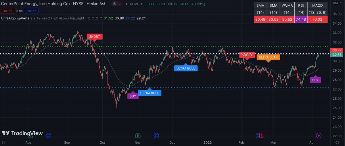 $CNP Awaiting Short Signal based off 16 signals on the 30-min chart. Free Trial at https://t.co ...