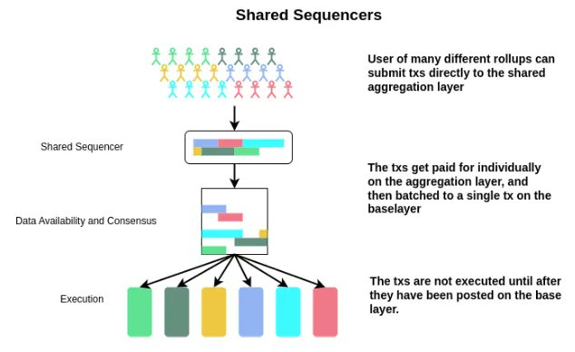 Shivani 🦢 on Twitter: "here's a quick rundown on Shared Sequencers and its potential to improve ...