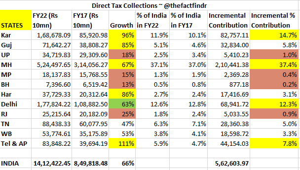 #India #Direct #TaxCollections States which Contributed 66% Tax Growth ...