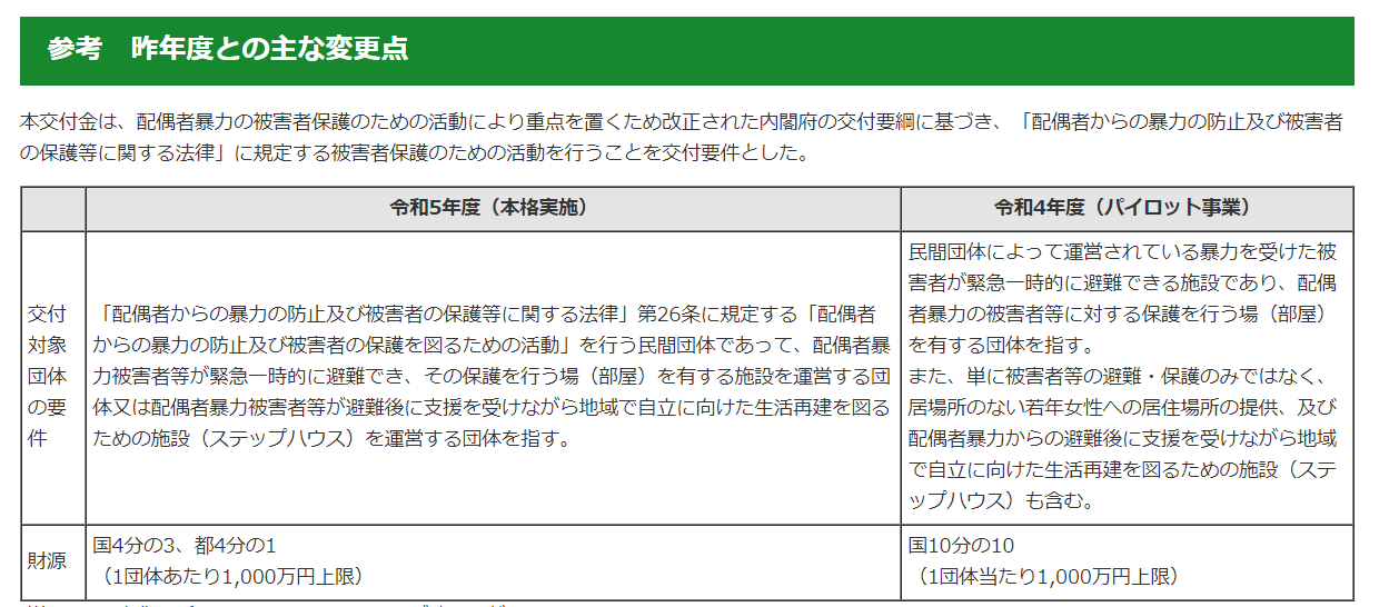 暇空茜 on Twitter: "3月24日付け資料で、Colaboがあのクソみたいな20万円ちょうどの領収書で貰ってた「DVセーフティネット補助金」が DV被害者+若年被害女性支援（なんでェ ...