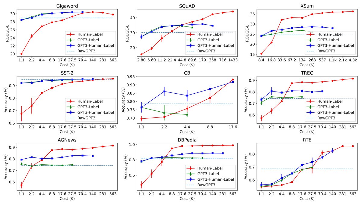 Daily Ai Papers On Twitter Want To Reduce Labeling Cost Gpt 3 Can Help Aipapersbar