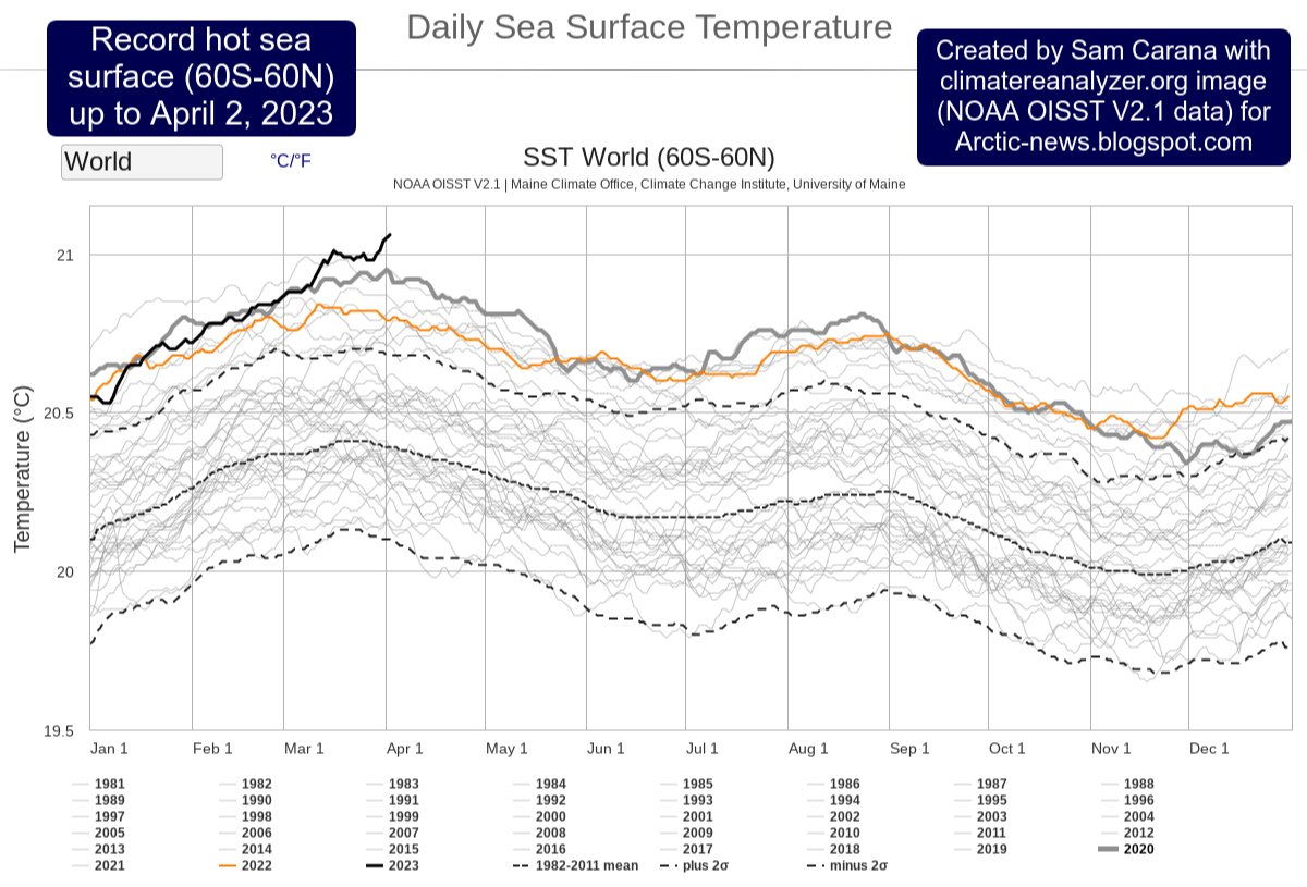 Laurence Hunt 🍌🦍 on Twitter: "This is a big climate story. The global sea surface has never been ...
