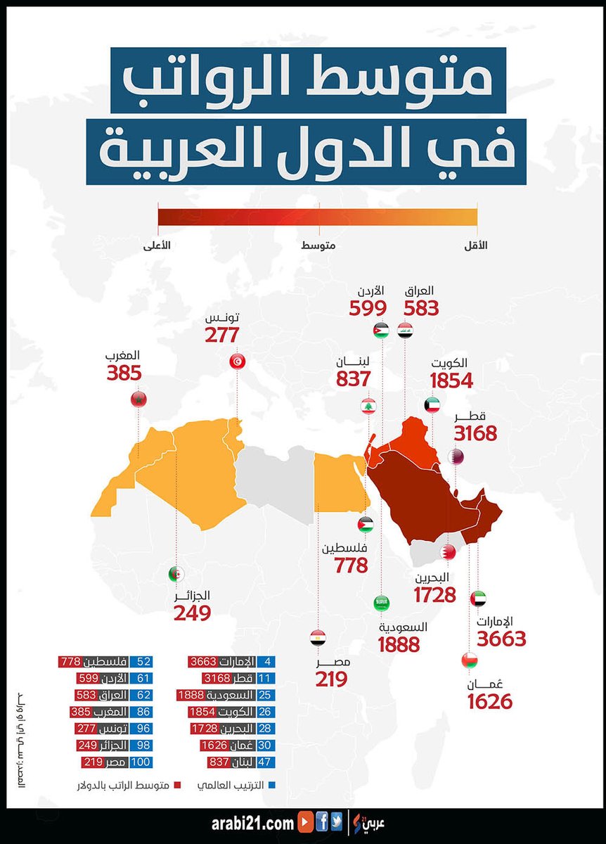 عبد الصمد ناصر On Twitter متوسط الرواتب في الدول العربية لعام 2022