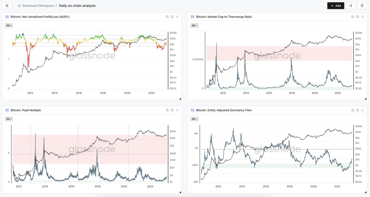 Erik Huisman on Twitter: "Daily on chain analysis for #BTC : 1. NUPL at .3096 in the yellow ...