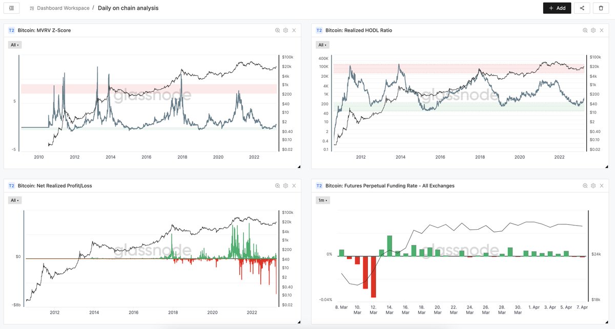 Erik Huisman on Twitter: "Daily on chain analysis for #BTC : 1. NUPL at .3096 in the yellow ...