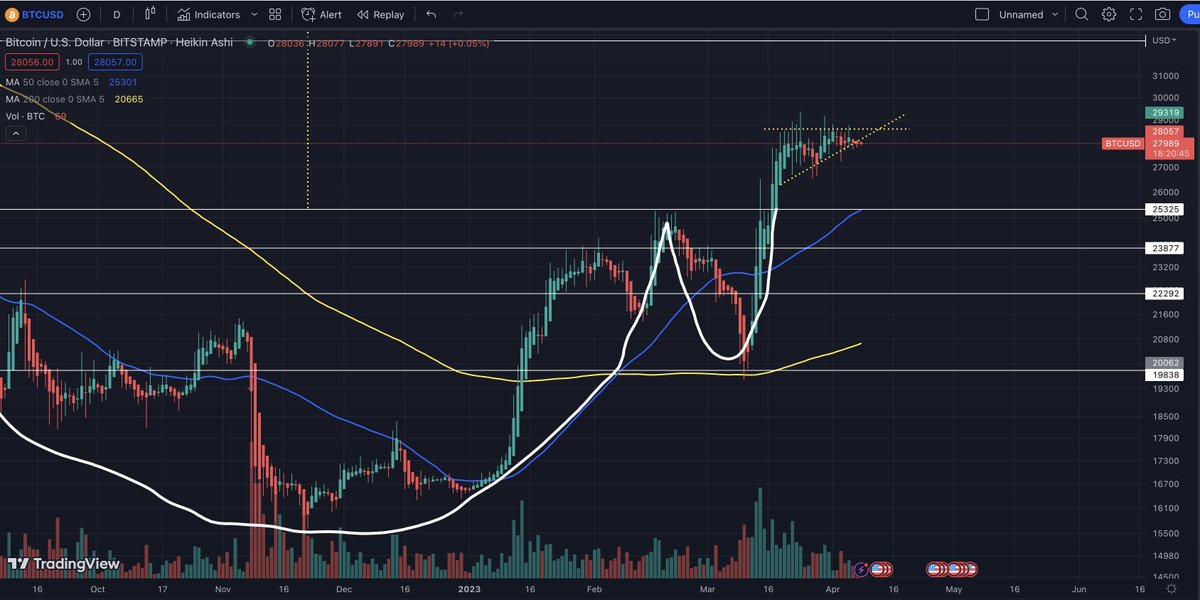 Erik Huisman on Twitter: "Daily on chain analysis for #BTC : 1. NUPL at .3096 in the yellow ...