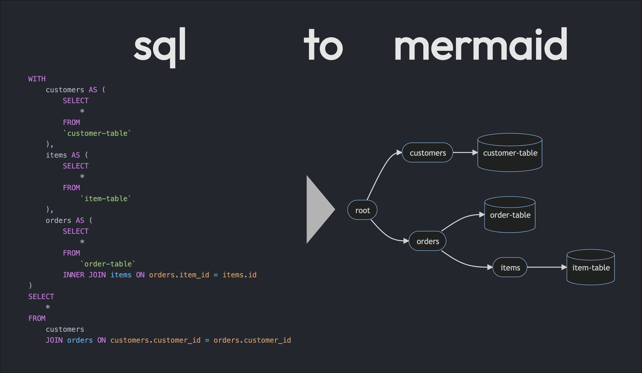nkato on Twitter: "最近SQLのサブクエリ間の依存関係を整理したいことが多かったので、「sql2mermaid」というライブラリを作ってみました！ WITH句での定義に基づい ...