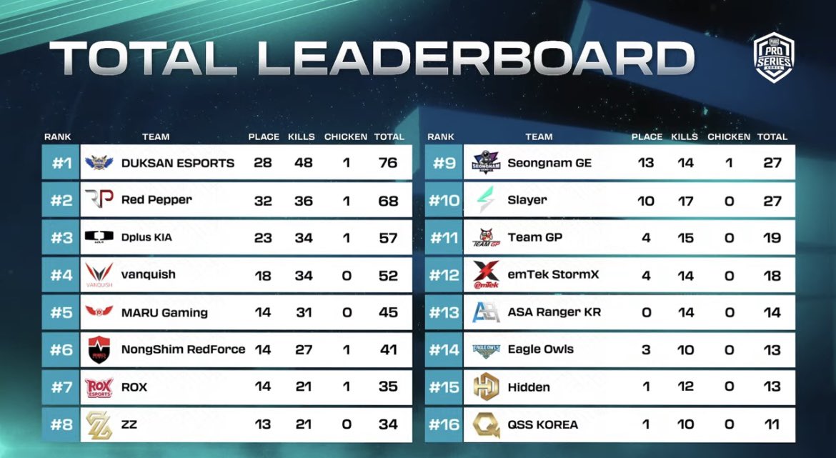 Dplus KIA_Esports on Twitter: "[#PUBGM] PMPS 2023 S1 오늘 이야기는 3위에서 마무리합니다! 내일 진행될 새로운 이야기도 모두 기대해 ...