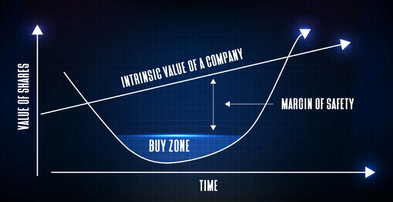 Margin of safety is one of the most important concepts for investors to ...