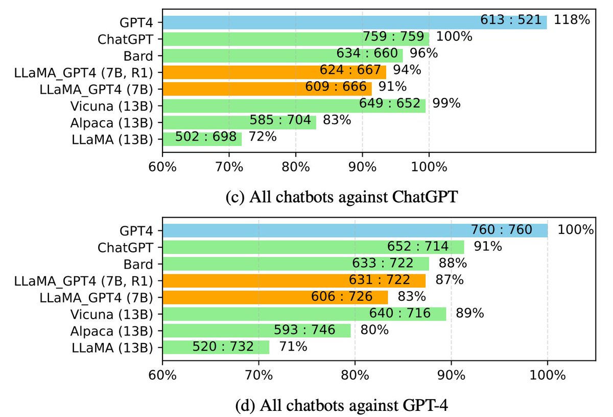 Itamar Golan 🤓 on Twitter: "In recent study by MSFT, few LLMs were evaluated and ranked based on ...